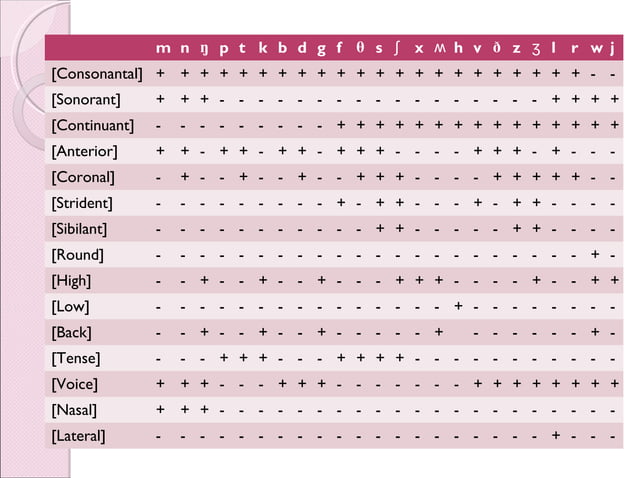 Phonological features of Consonant System | PPT