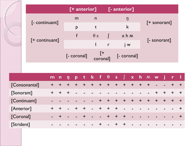 Phonological features of Consonant System | PPT