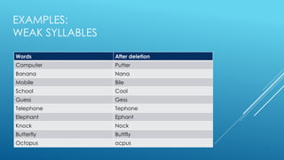 Phonological process | PPTX