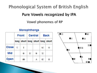 Phonological system of standard british english | PPTX
