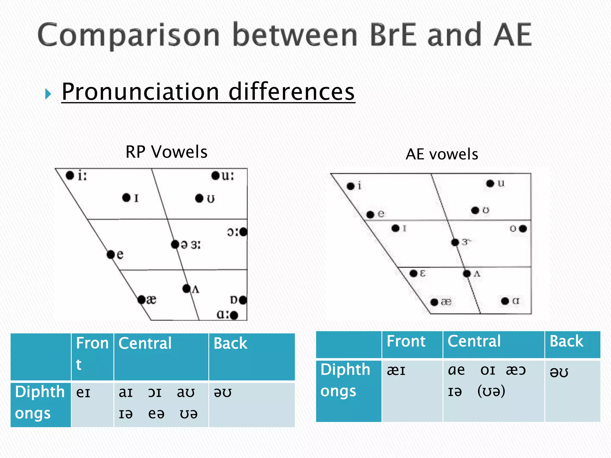 Phonological System of Standard British English | PPTX