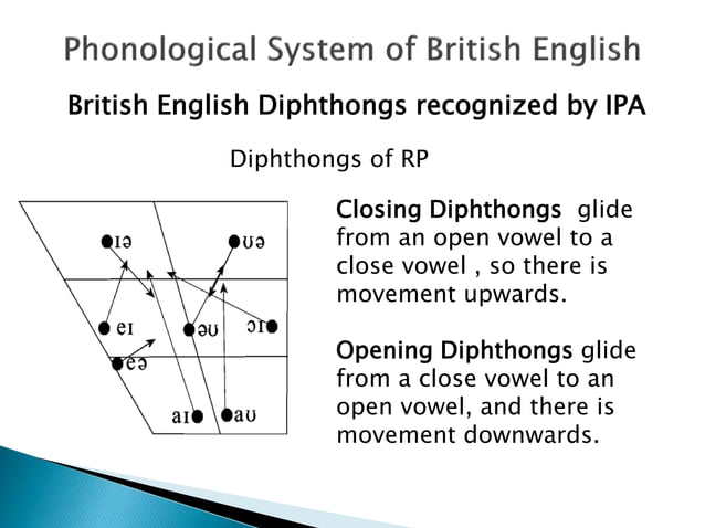 Phonological System of Standard British English | PPT