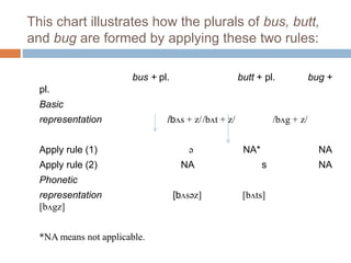 Phonology and pronunciation of morphemes ms. ladjagais | PPTX