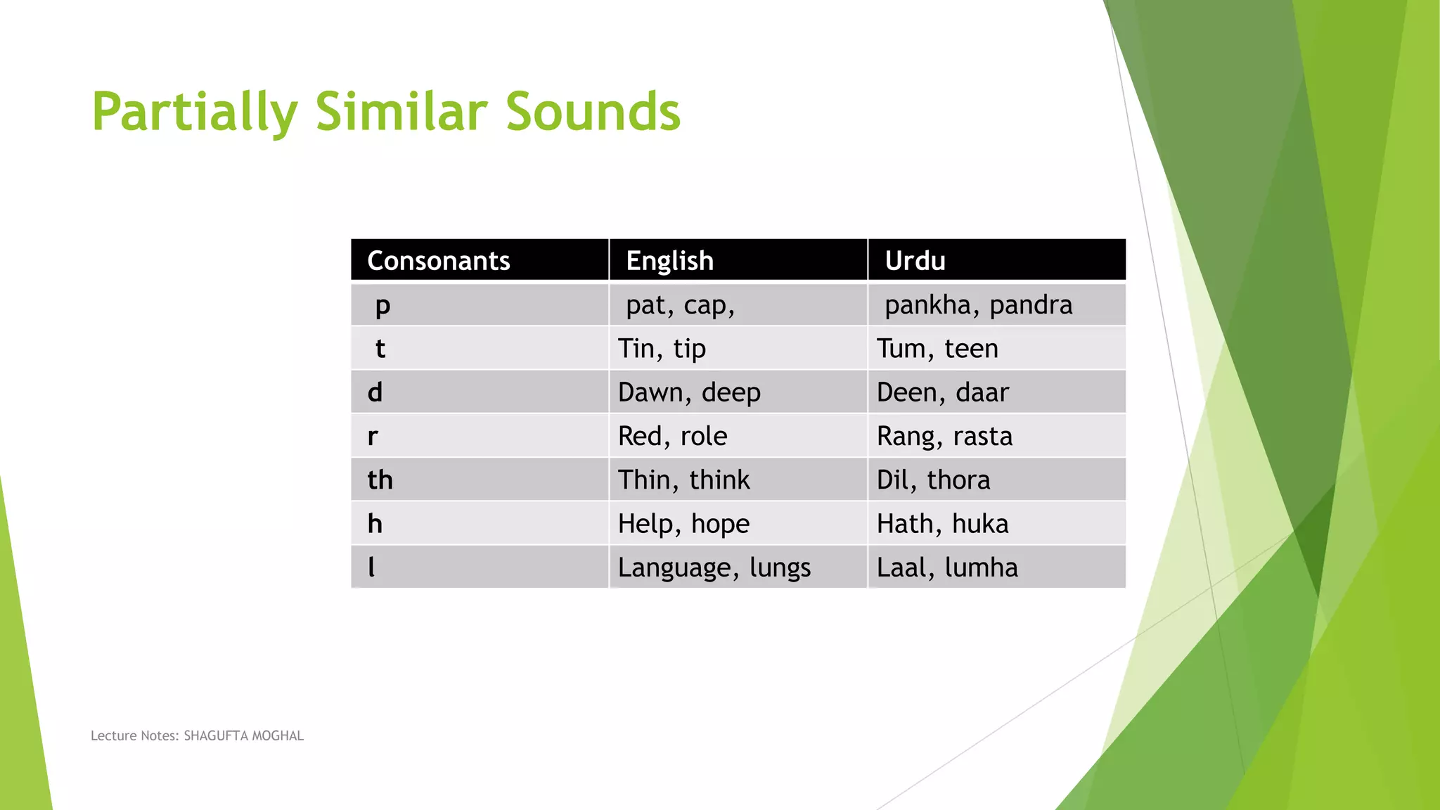 Phonology of English as compared to Urdu phonology | PPTX