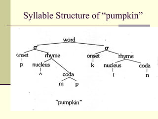 Phonology to be used | PPT