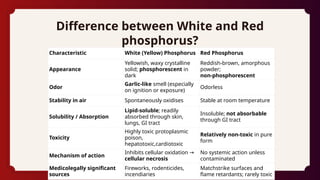 phosphorus poisoning PowerPoint presentation | PPTX