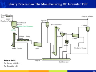Phosphate based fertilizers | PPTX