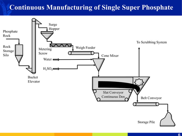 Phosphate based fertilizers | PPTX | Chemistry | Science