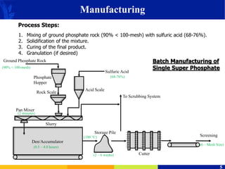 Phosphate Fertilizers And Process Technology – PCWH