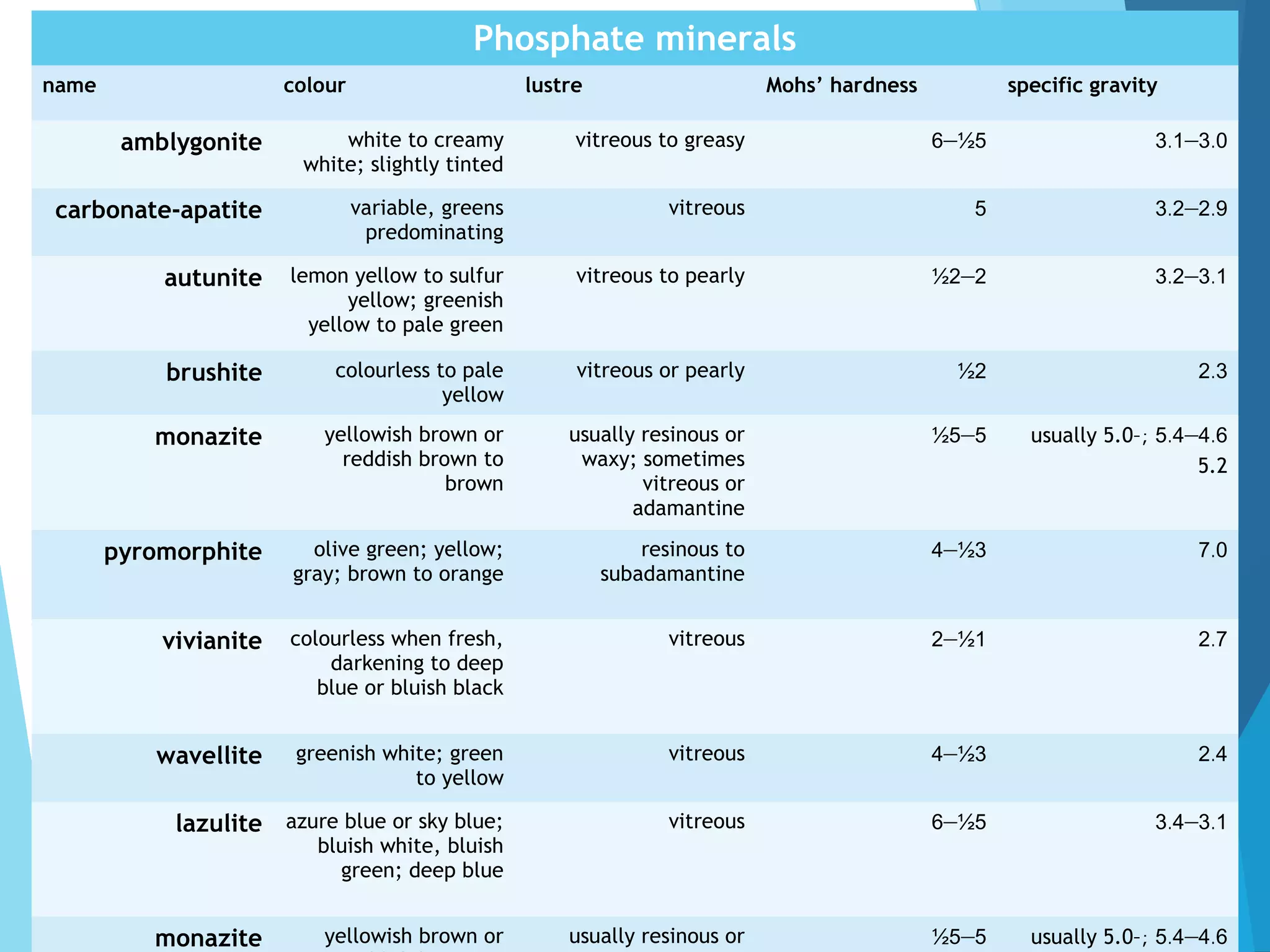 Phosphates group mineral | PPT