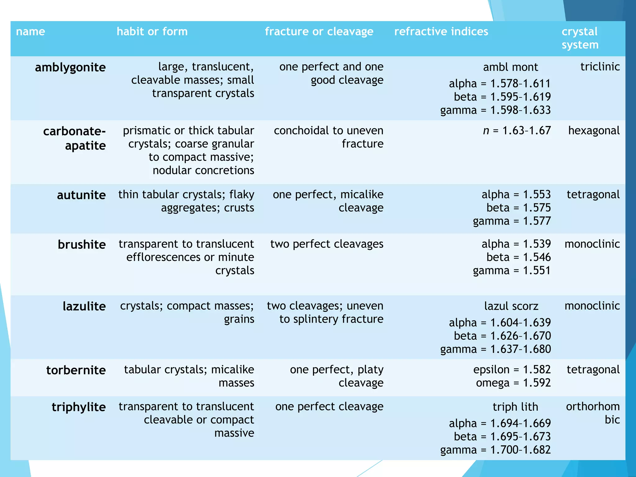 Phosphates group mineral | PPT