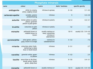 Phosphates group mineral | PPT | Chemistry | Science