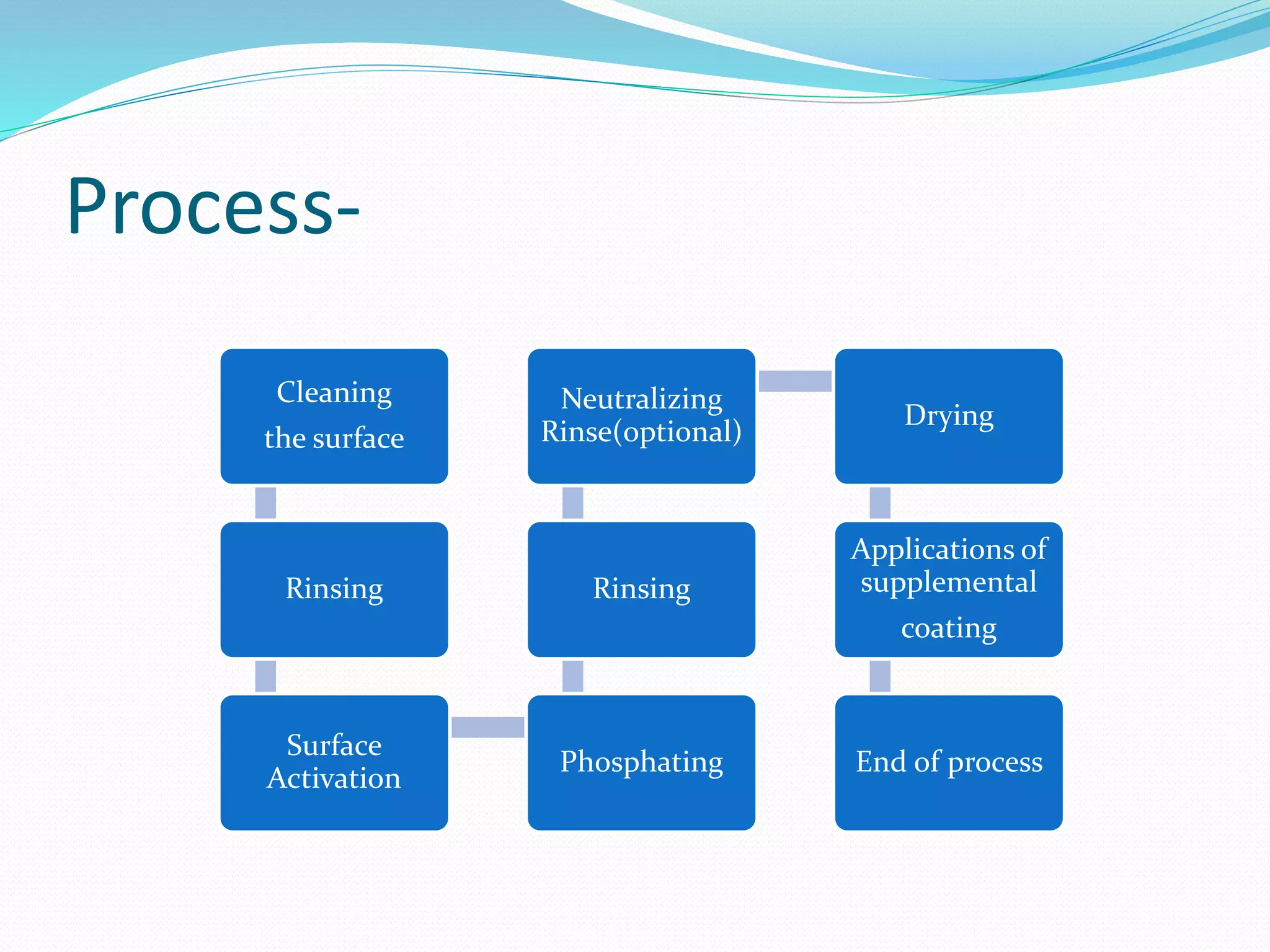Phosphating and chromating | PPTX