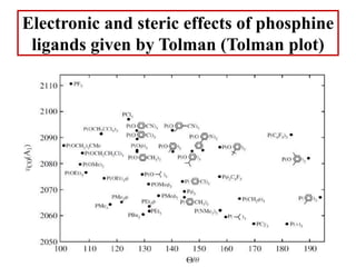 Phosphine as ligand by Dr Geeta Tewari | PPT