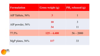 Phosphine Fumigation Work Book III ALP Properties.pptx