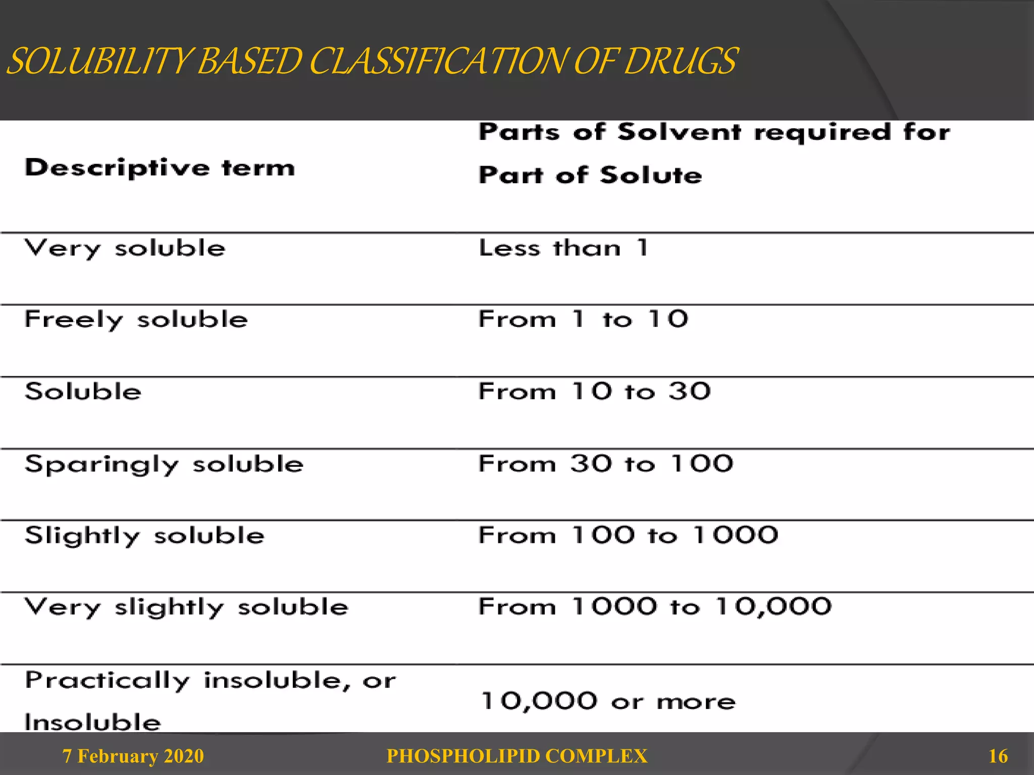 Phospholipid complex ppt | PPT