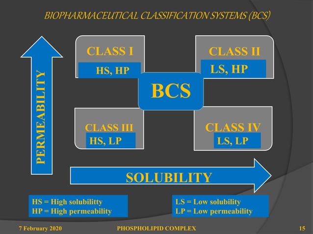 Phospholipid complex ppt | PPT