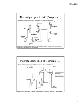 Phosphoric acid Industries | PDF