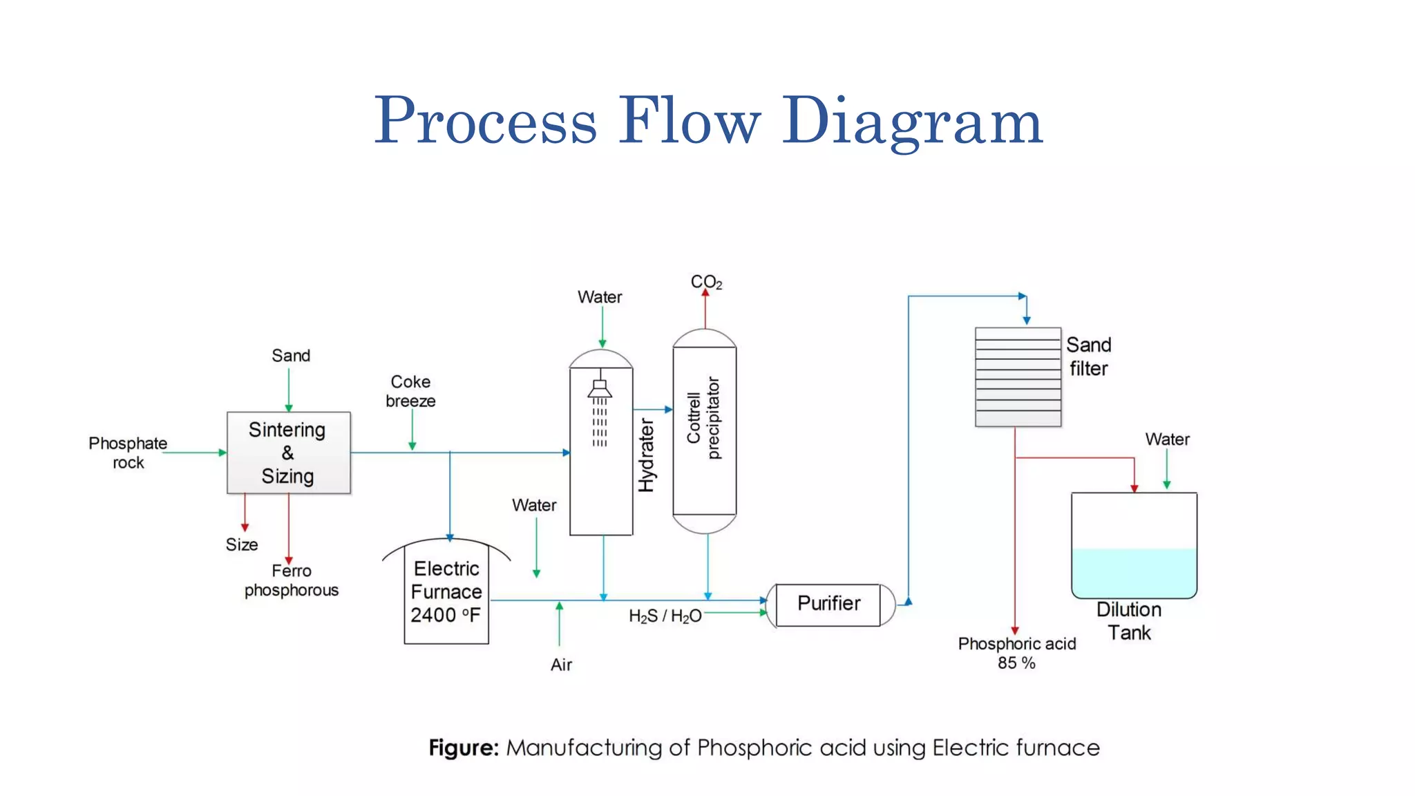 Phosphoric acid [CHEMICAL PROCESSS INDUSTRIES] | PPTX