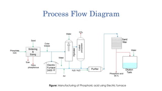 Phosphoric acid [CHEMICAL PROCESSS INDUSTRIES] | PPTX