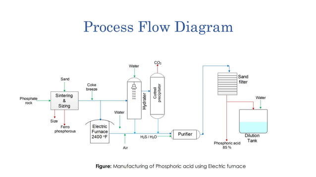 Phosphoric acid [CHEMICAL PROCESSS INDUSTRIES] | PPTX