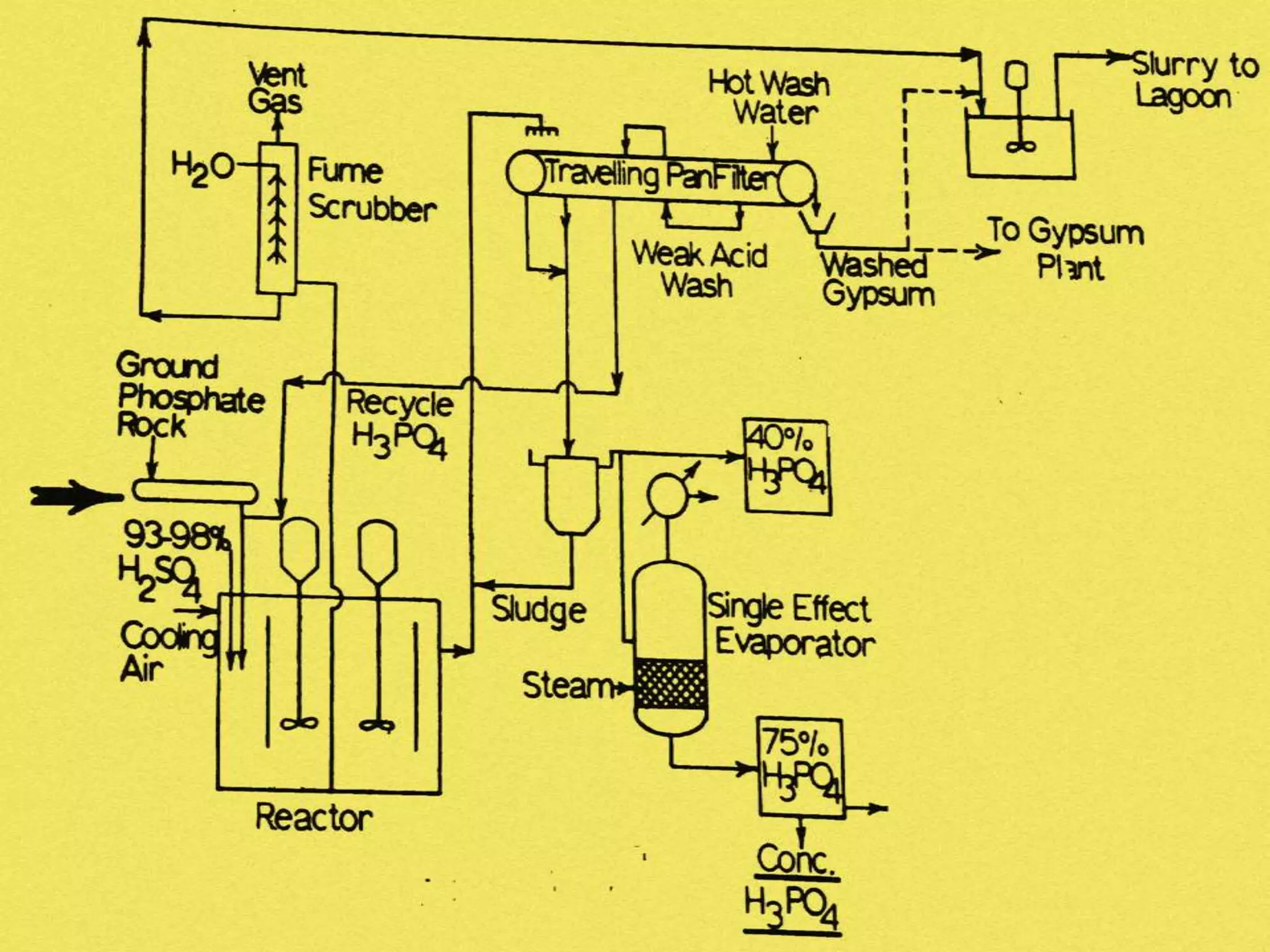 Phosphoric acid by sulphuric acid | PPTX