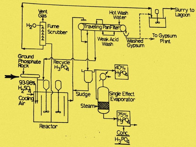 Phosphoric acid by sulphuric acid | PPTX | Chemistry | Science