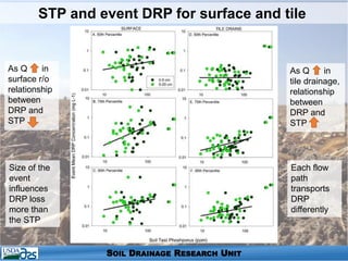 Phosphorus stratification and edge of-field phosphorus losses | PPT