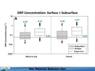 Phosphorus stratification and edge of-field phosphorus losses | PPT
