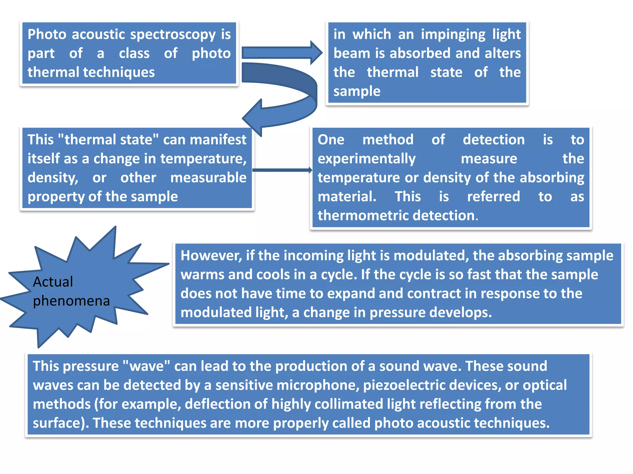 Photo acoustic spectroscopy | PPTX