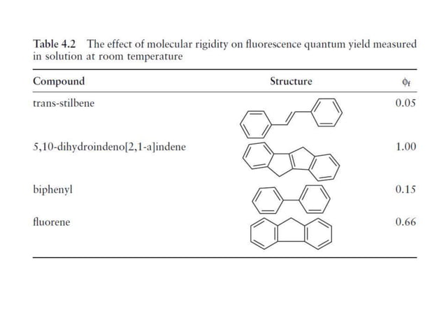 Radiative Processes of Excited States | PPTX | Chemistry | Science