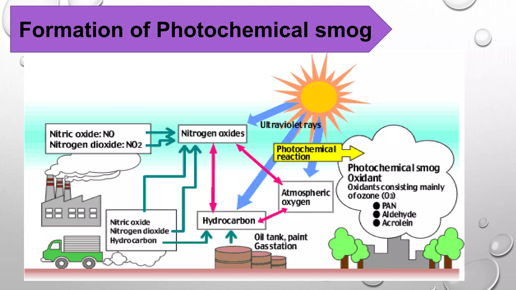 Photochemical formation of smog | PPTX