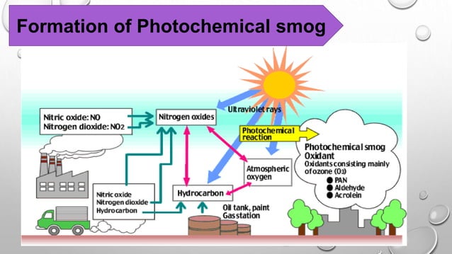 Photochemical formation of smog | PPTX | Indoor Environmental Quality ...