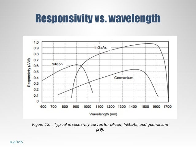 Photodetectors