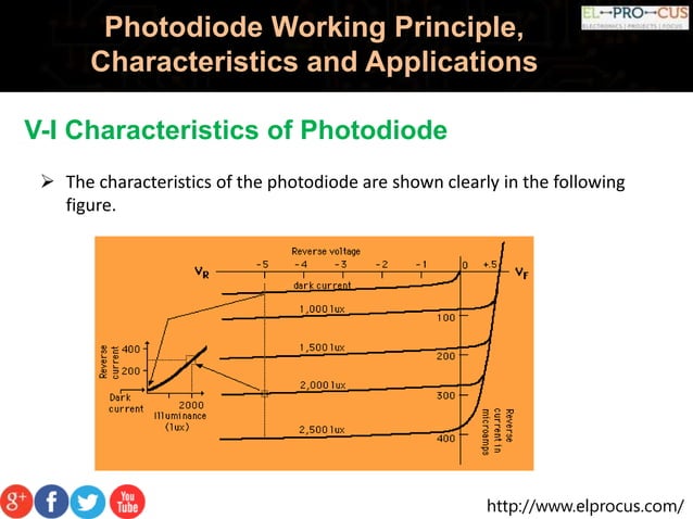 Photodiode working principle characteristics and applications