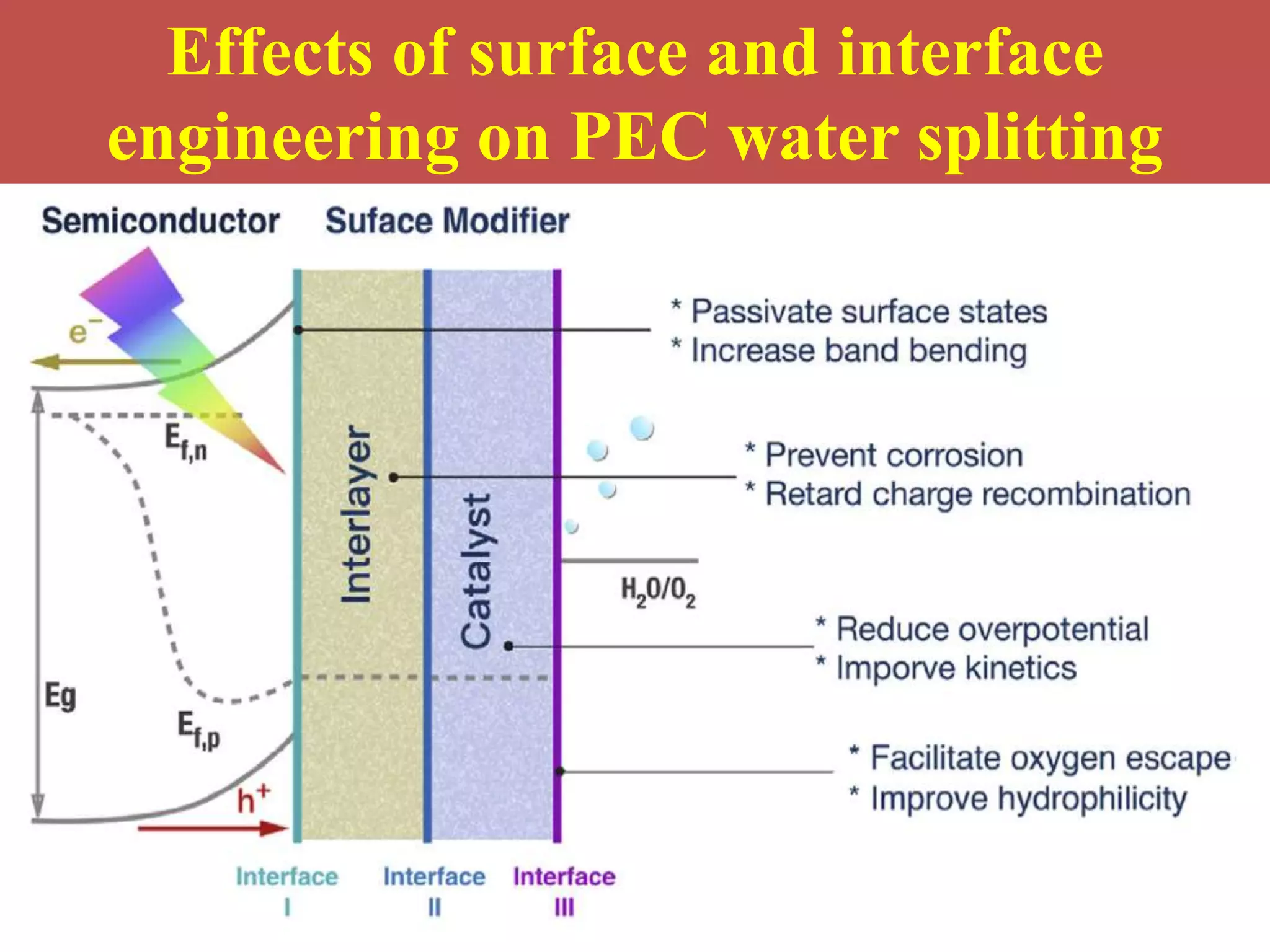 Photoelectrochemical splitting of water for hydrogen generation: Basics ...
