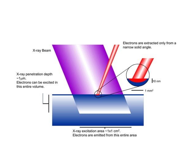 Photoelectron spectroscopy