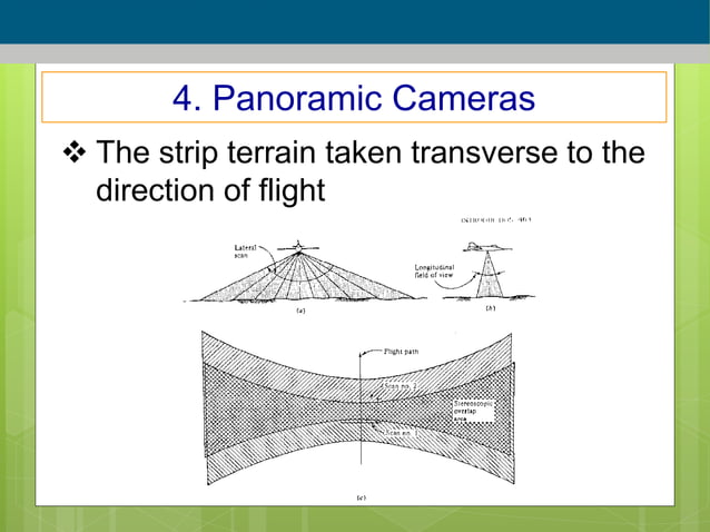Types of aerial cameras - photogrammetry | PPT | Photography | Arts and ...