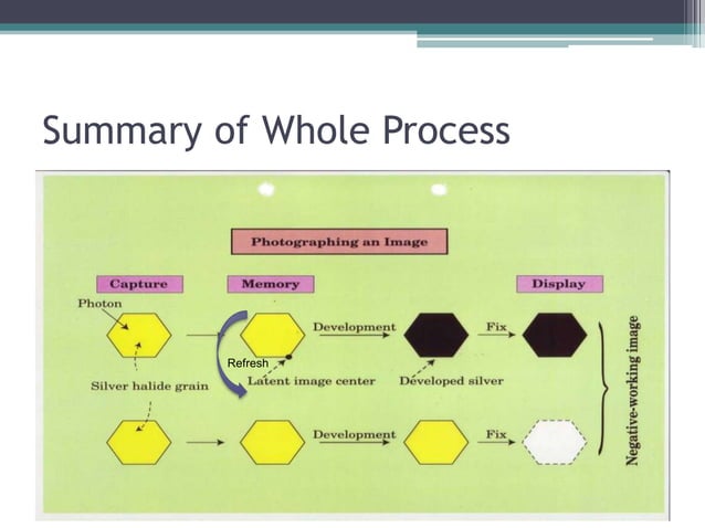 Photographic emulsion | PPT