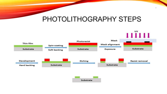 Photolithography and its procedure | PPTX