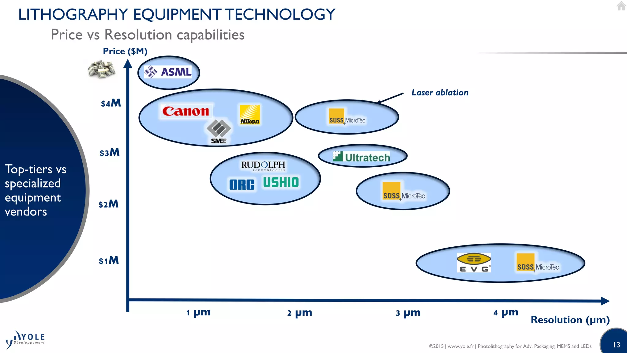 Photolithography Equipment and Materials for Advanced Packaging, MEMS ...