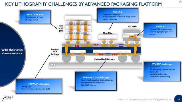 Photolithography Equipment and Materials for Advanced Packaging, MEMS…