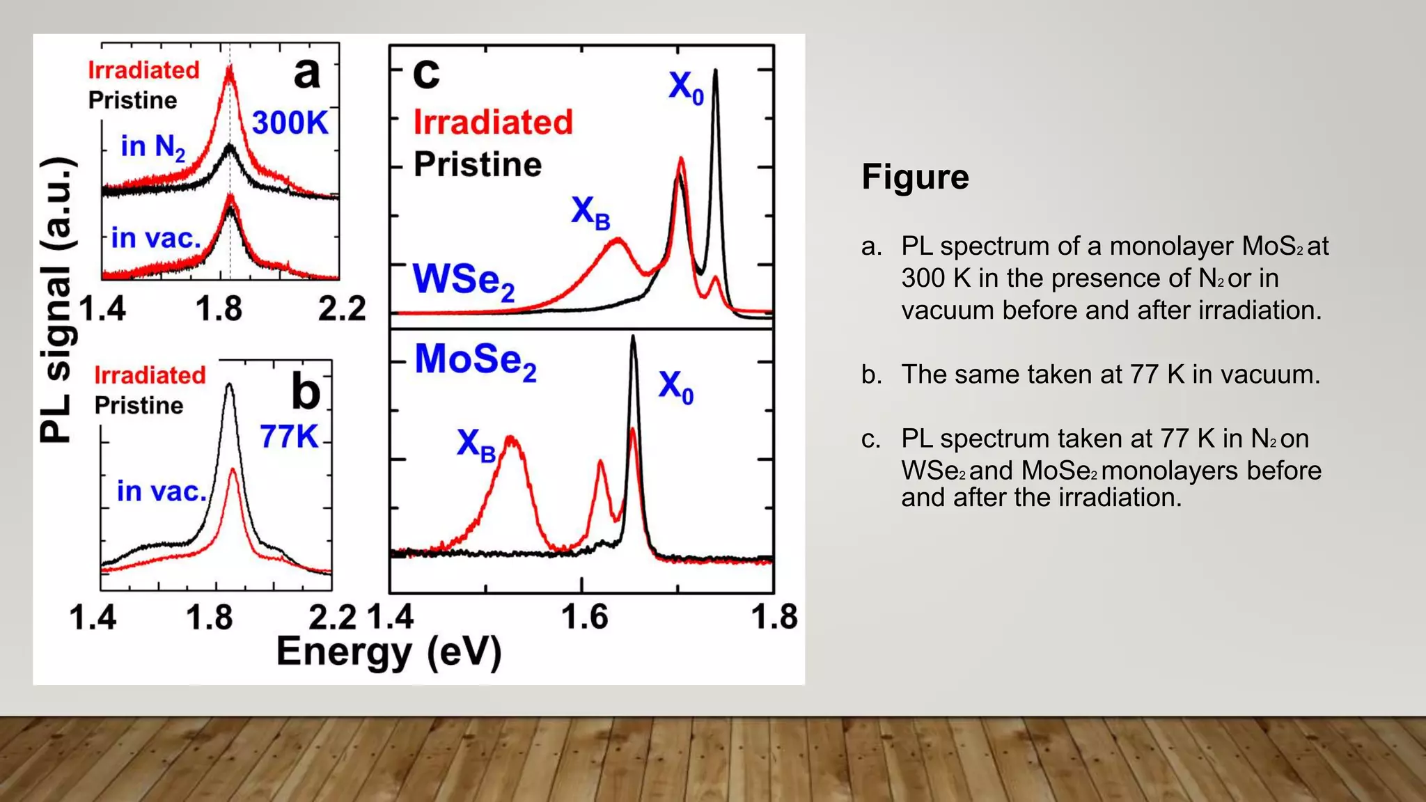 Photoluminescence Spectroscopy for studying Electron-Hole pair ...