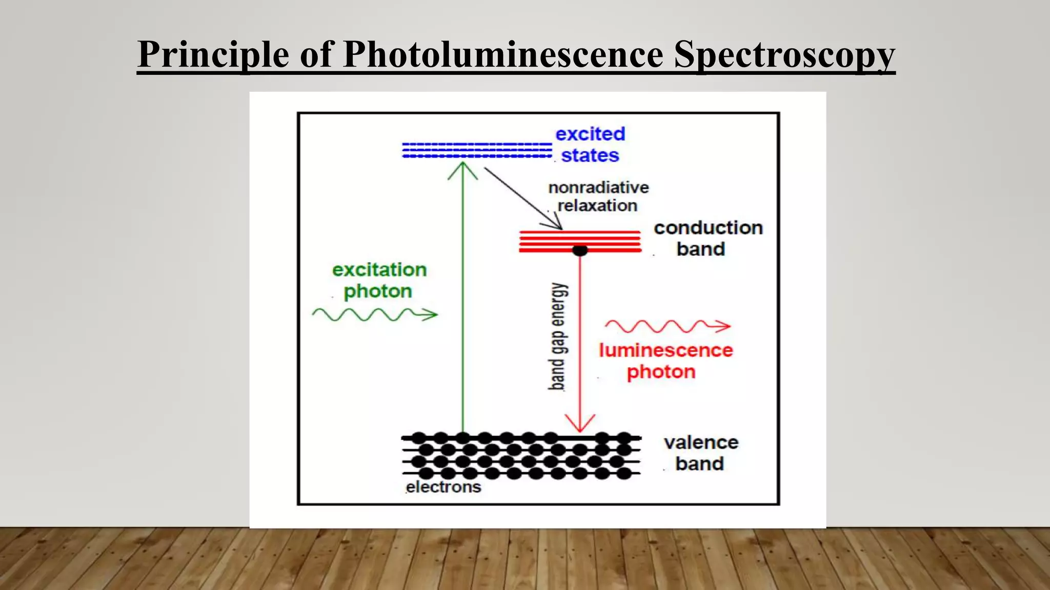 Photoluminescence Spectroscopy for studying Electron-Hole pair ...