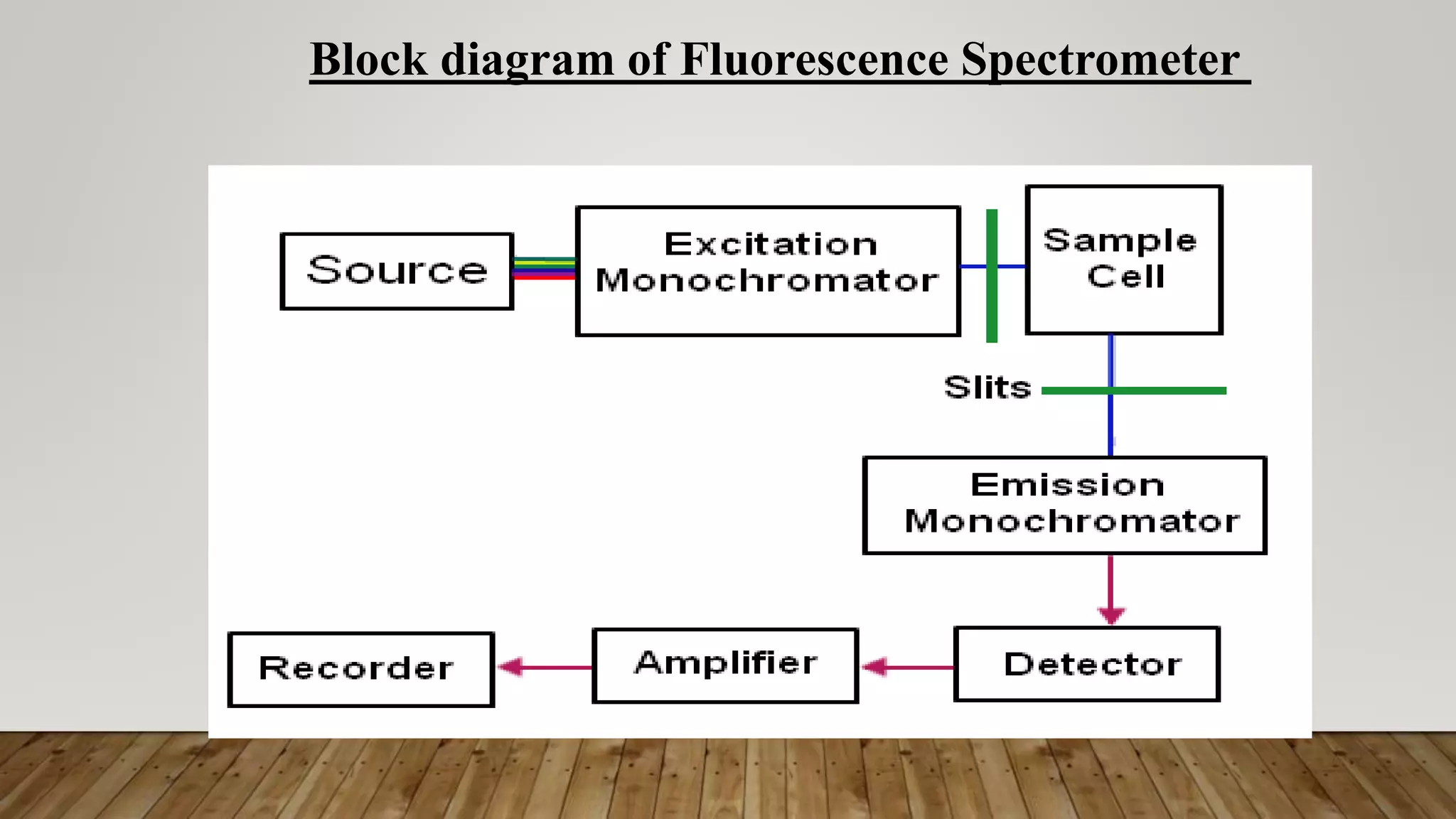 Photoluminescence Spectroscopy for studying Electron-Hole pair ...