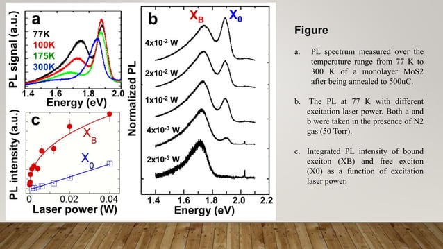 Photoluminescence Spectroscopy for studying Electron-Hole pair ...