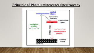 Photoluminescence Spectroscopy for studying Electron-Hole pair ...