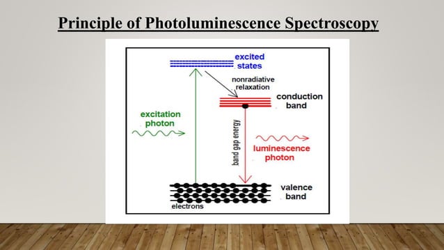 Photoluminescence Spectroscopy for studying Electron-Hole pair ...