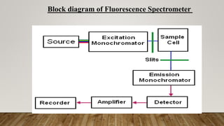 Photoluminescence Spectroscopy for studying Electron-Hole pair ...
