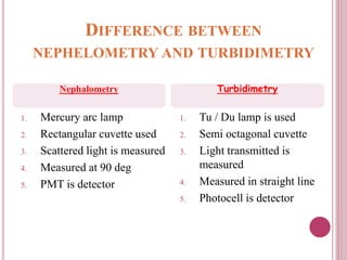 Nephelometry, turbidometry & Reflectance photometry by Dr. Anurag Yadav ...